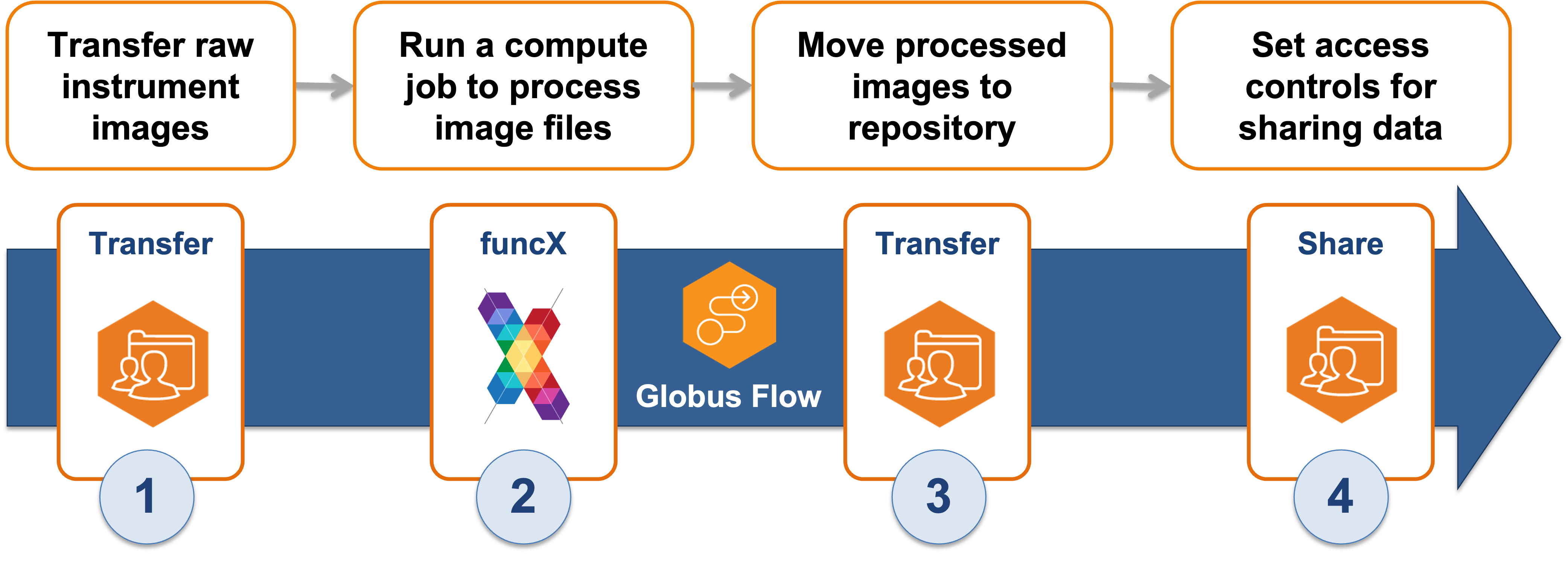 Managing Instrument Data with Globus | globus