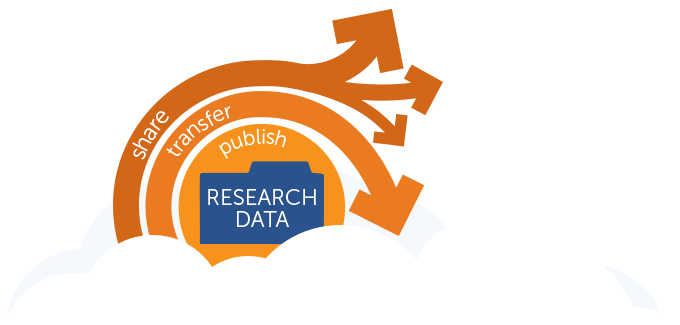 Research data management simplified. | globus